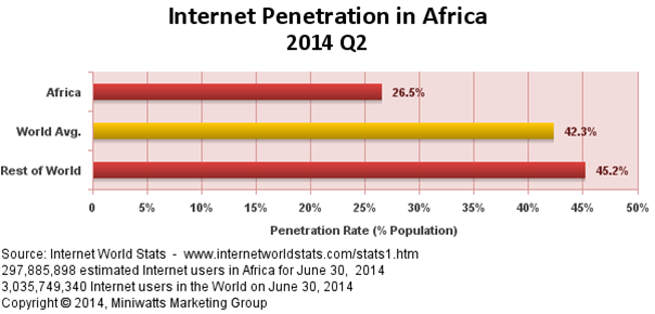 Facts about Internet Usage in Africa - Simba Technology Ltd.